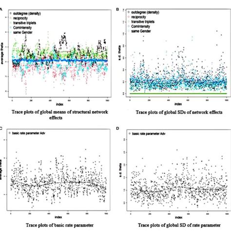 Figure E A D Trace Plot For Convergence Diagnosis Initial Estimation Download Scientific