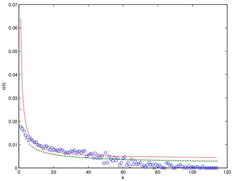 The Clustering Coefficient C Vs Degree K With N 10000 M 0 25 M