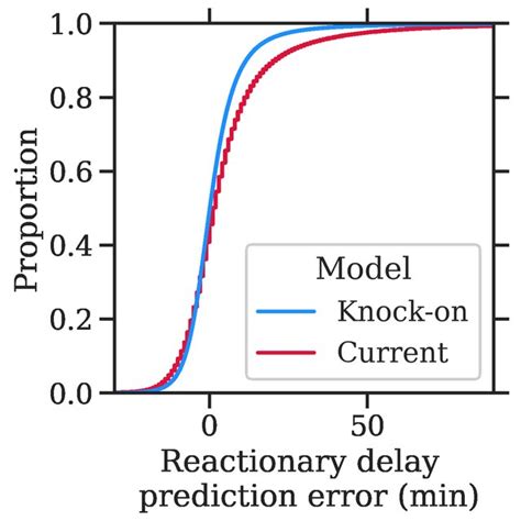 Empirical Cumulative Distribution Function Of The Various Prediction
