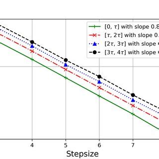 Mean square errors slope for γ and values of α in
