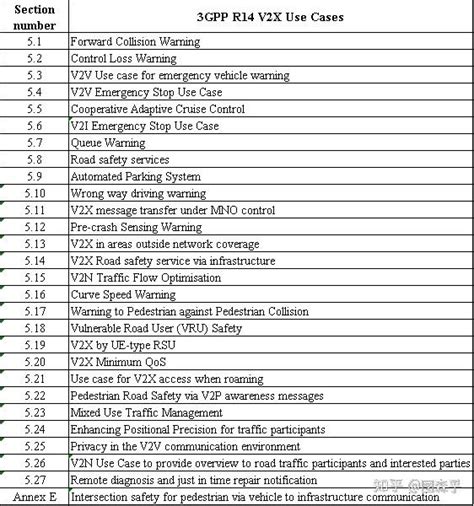 3gpp V2x Use Cases R14 R15 R16 知乎
