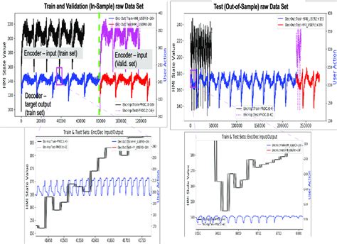 raw training validation and test data sets for doing in sample and