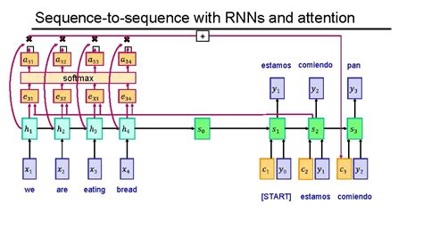 Sequencetosequence Models With Attention Many Slides Adapted From