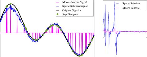 Figure 1 From The Admm Algorithm For Audio Signal Recovery And