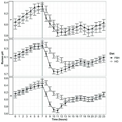Diurnal Pattern Of Rumen Ph During Dietary Adaptation To Herbage And