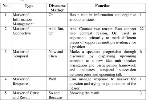 Table 41 From Function And Type Of Discourse Markers In Donald Trumps