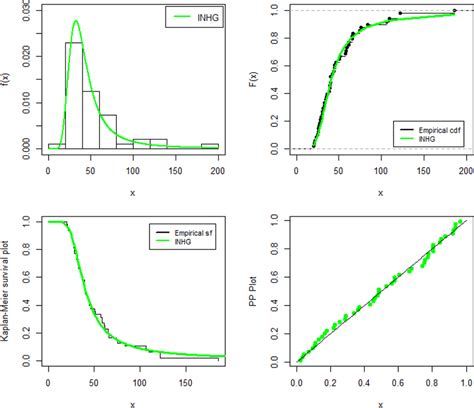 Fitted Pdf And Cdf Curves Over Empirical Data Set I Download Scientific Diagram
