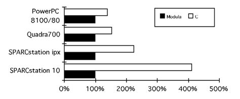 14 results of the modula 2 version of the benchmark program vs the c download scientific