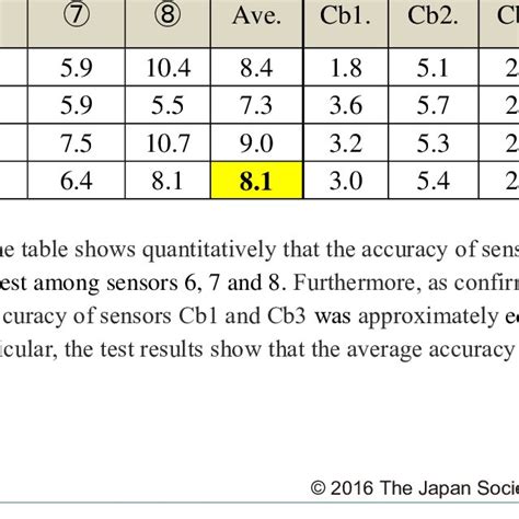 Comparison Of Strain Error Measurement Between Individual And