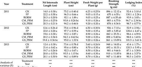 Lodging Resistance Parameters Average Values ± Standard Deviations Of Download Scientific