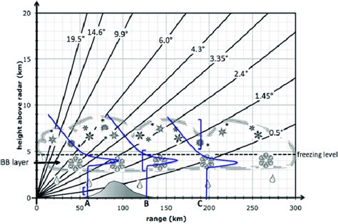 Illustration Of The Wsr 88d Radar Sampling Issues For Stratiform