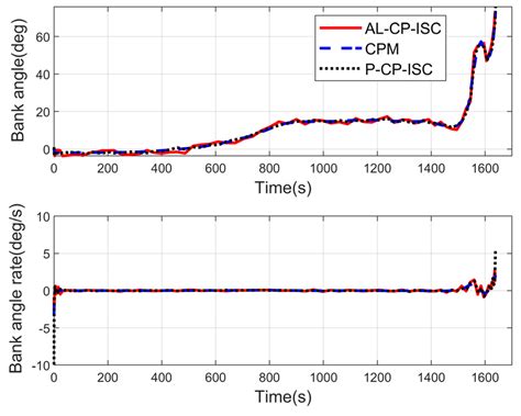 A Reentry Trajectory Planning Algorithm Via Pseudo Spectral Convexification And Method Of