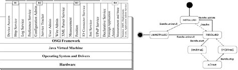 a osgi architecture download scientific diagram