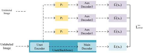 Semi Supervised Medical Image Segmentation Based On Deep Consistent Collaborative Learning