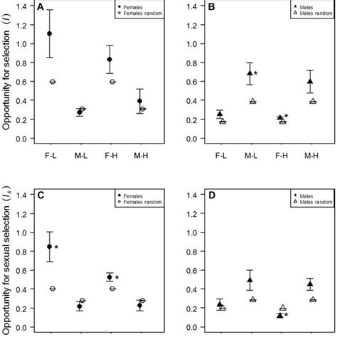 Measures Of Sexual Selection Used In This Study Measurement