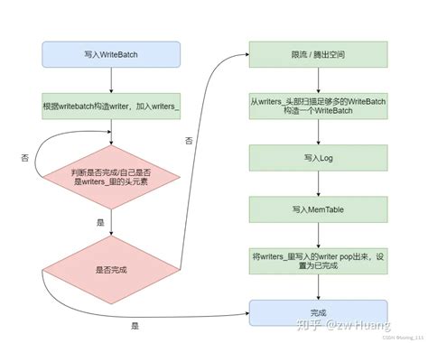 Leveldb各种格式总结leveldb 代码规范 Csdn博客