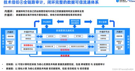 隐私计算实训营第2期第1讲——数据可信流通:从运维信任到技术信任 Csdn博客 隐私计算实训营第2期第1讲——数据可信流通:从运维信任到技术信任 Csdn博客