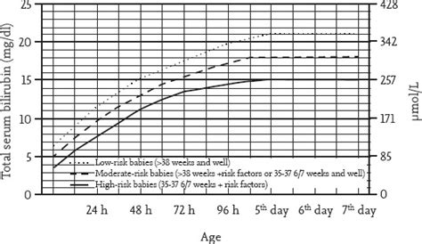 Neonatal Jaundice Chart