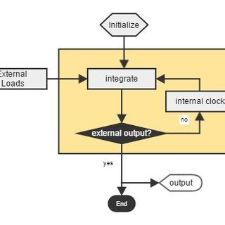 5 Flow Diagram Of The FEM Model Download Scientific Diagram