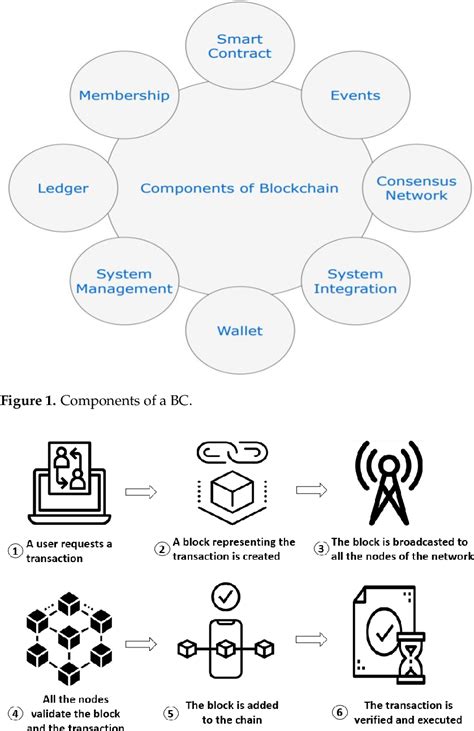 Figure 2 From Critical Dimensions Of Blockchain Technology Implementation In The Healthcare