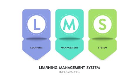 Lms 또는 Learning Mangement System 모델 인포 그래픽 다이어그램 차트 배너 템플릿 벡터에는 학습 관리 및 시스템이 있습니다 약어 그림 교육 학습