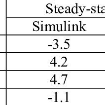 Steady State Error Comparison Download Table
