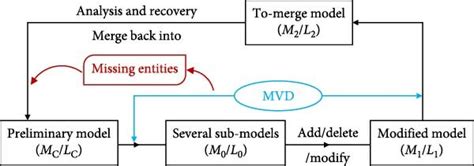 The Processing Logic Of Submodel Merging Download Scientific Diagram