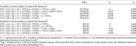 Table 1 From Is Recombination A Problem For Species Tree Analyses