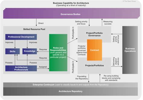 Togaf 91 Framework A Comprehensive Guide