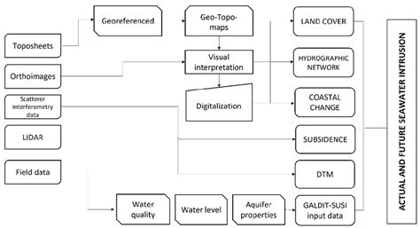 Workflow For Spatial Data Processing And Si Vulnerability Download Scientific Diagram