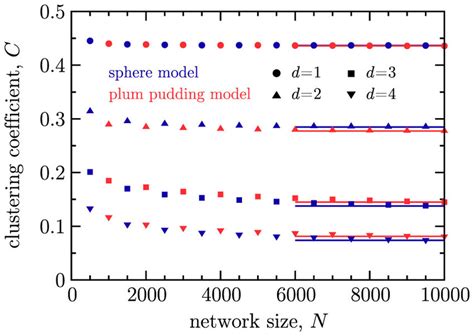 clustering coefficient c versus network size n for the sphere network