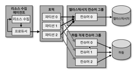 카프카 컨슈머 그룹