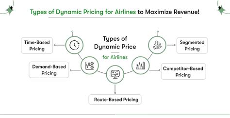Dynamic Pricing In Airlines Boost Profits With Smart Fares