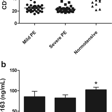 Expression Of Cd163 Receptor By Monocytes A And Plasma Concentration Download Scientific