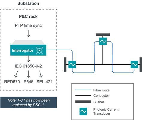 Synaptec Our Projects