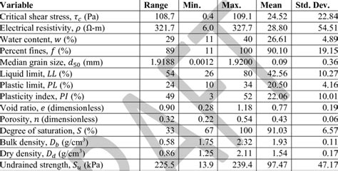 Description Of The Measured Soil Properties Download Scientific Diagram