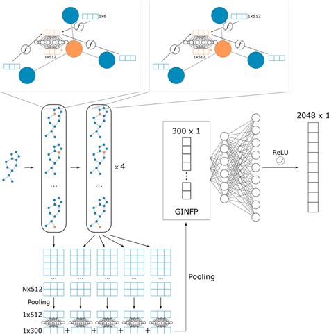 gin model architecture and ginfp sum is used for node level pooling