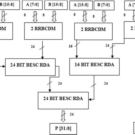 Block Diagram Of Radix Binary Coded Decimal Multiplier Download Scientific Diagram