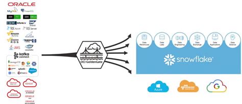 Using Oracle Cloud Infrastructure Oci Goldengate With Snowflake