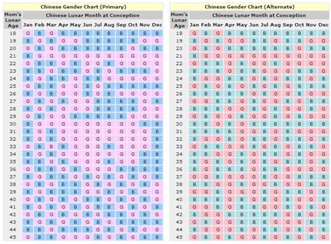 Gender Charts Gender Chart Baby Gender Chart Chinese Babies