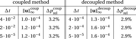 The Magnitude Of The Spurious Currents At T 03 For Different Time