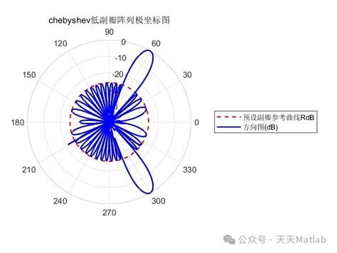 【天线】基于matlab模拟切比雪夫综合法天线阵列波束图 matlab 画波束图 csdn博客