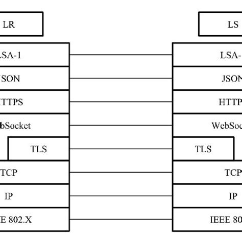 Protocol Stack For Changing Priorities Download Scientific Diagram