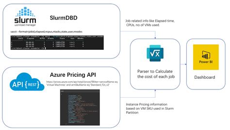 Job Accounting For Slurm With Azure Cyclecloud 82 And Azure Mariadb Database