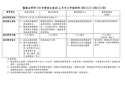 【實習機會】台北榮民總醫院提供醫務管理相關科系實習110年2月22日至5月14日 長庚大學 醫務管理學系