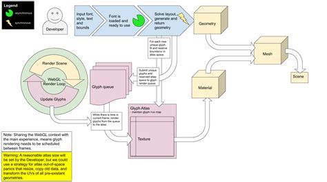 Approaches To Robust Realtime Text Rendering In Threejs And Webgl In General · Harfbuzz