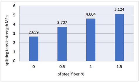 Splitting Tensile Strength Download Scientific Diagram