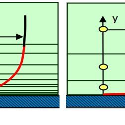 3 Features Of Steady Viscous Flow Past A Flat Plate Streamline Download Scientific Diagram