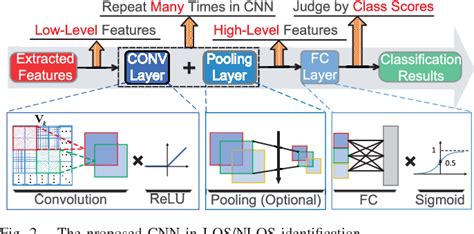 Figure 2 From Cnn Based Losnlos Identification In 3 D Massive Mimo