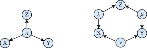 Two Candidate Causal Structures For Explaining Correlations Between X